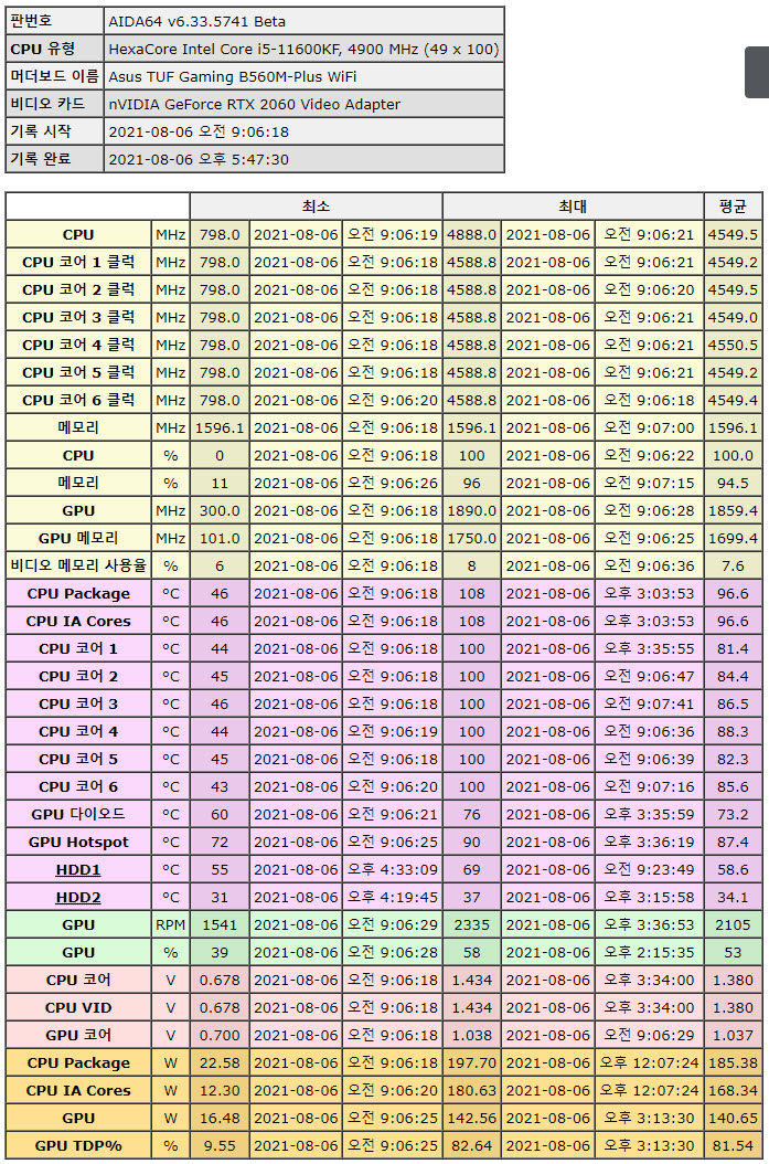 11600KF 온도가 100도를 훌쩍 넘어가네요 > 오버클록/언더볼팅 | 퀘이사존 QUASARZONE